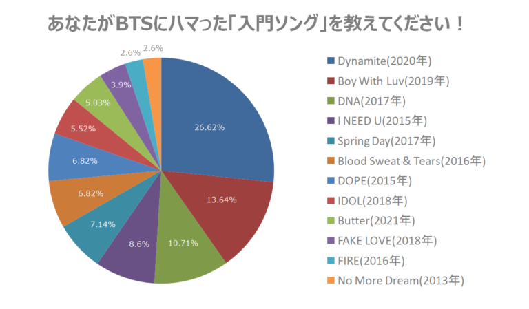 日本のARMYが選ぶBTS「入門ソング」ランキング！1位は「Dynamite」 - DANMEE ダンミ