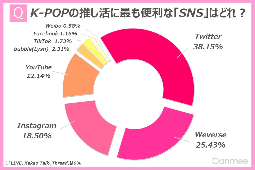 K-POPファンの4割近く「Twitter」が‘推し活’に便利と回答！ - DANMEE ダンミ