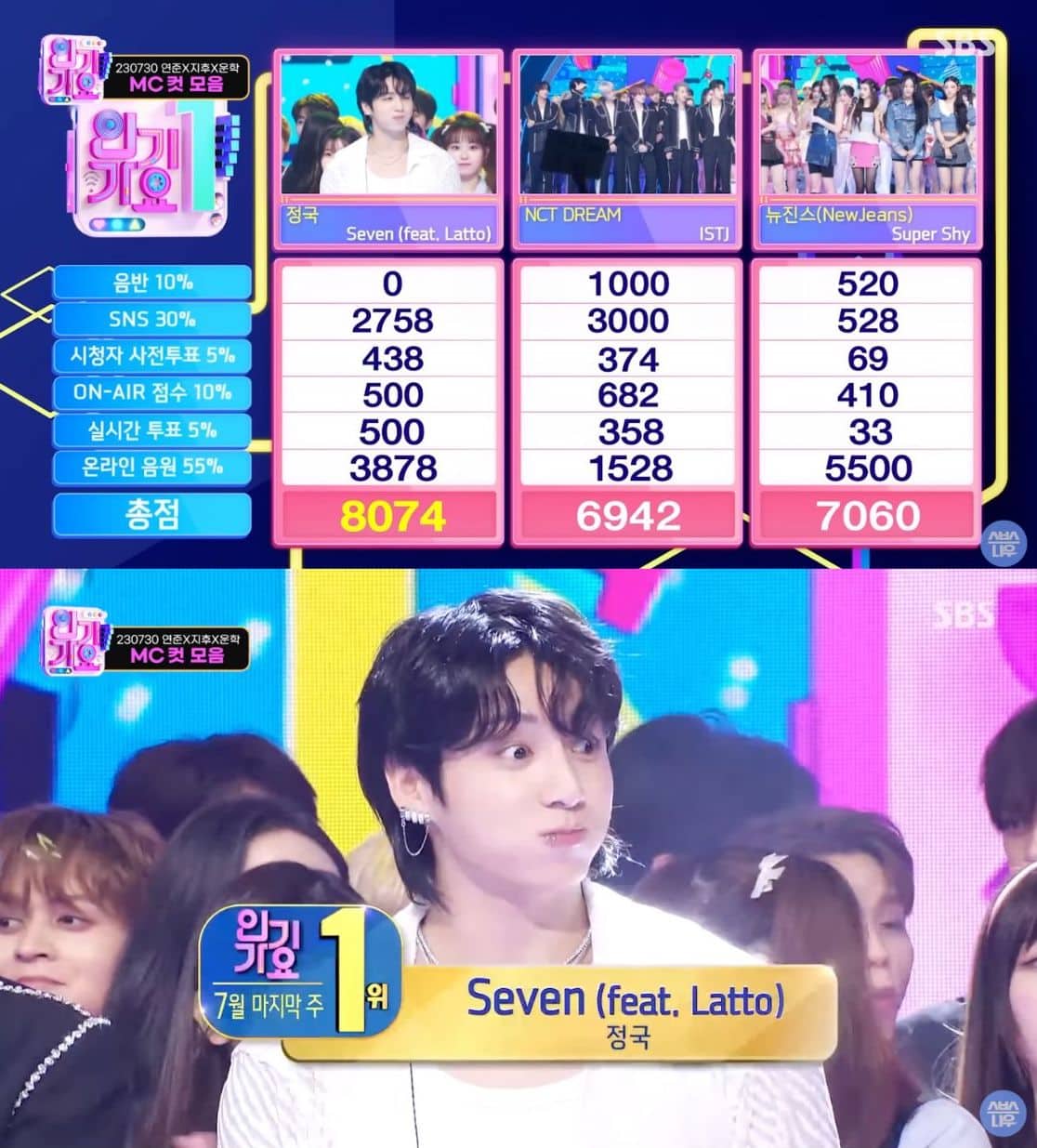 BTS ジョングク「Seven」 音楽番組で「ドタバタの合唱」が韓国ネットで話題 - DANMEE ダンミ