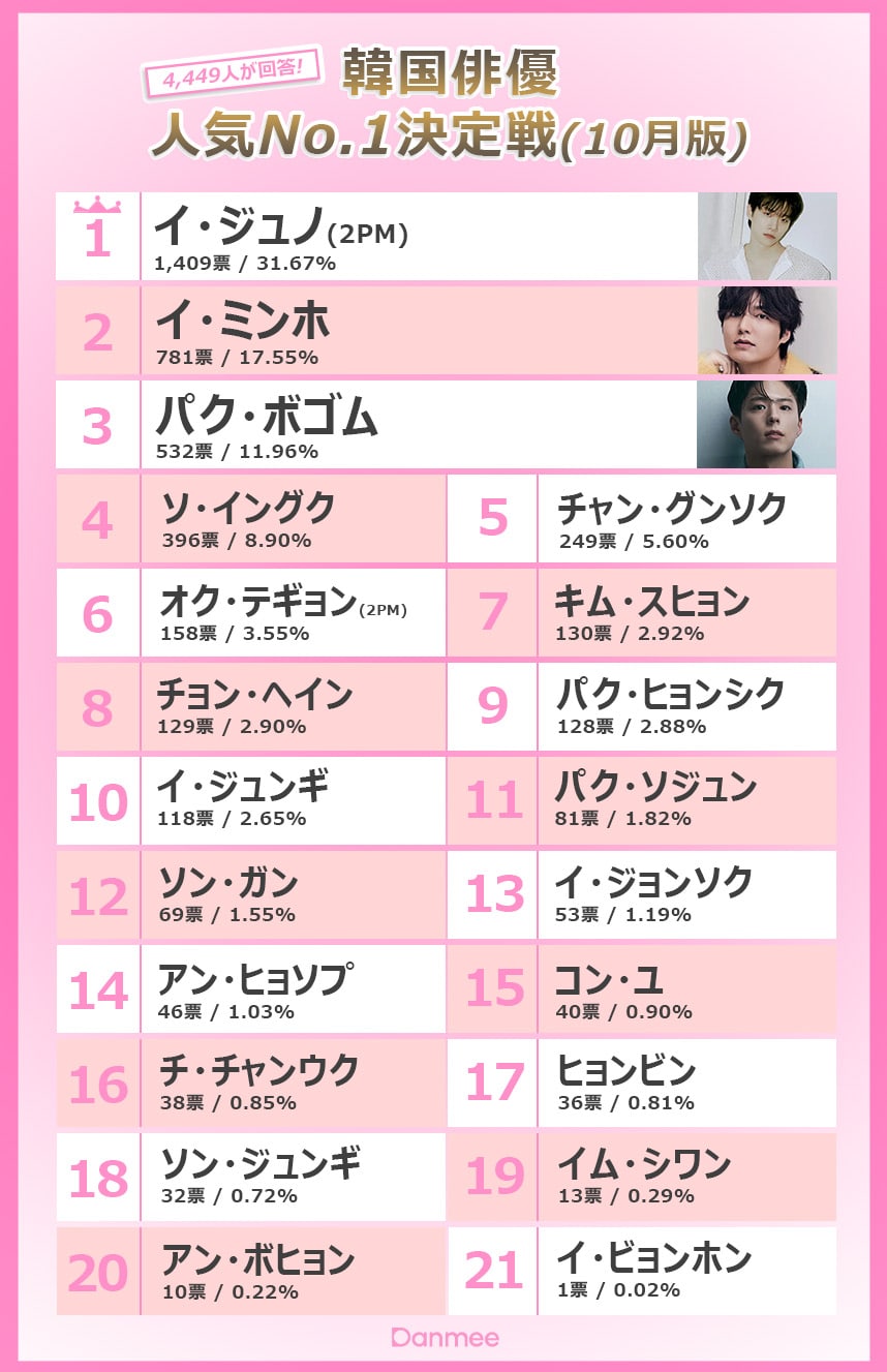 イ・ジュノ「Danmee 10月人気No.1 韓国俳優」調査で1位に！ - 2ページ目 (2ページ中) - DANMEE ダンミ