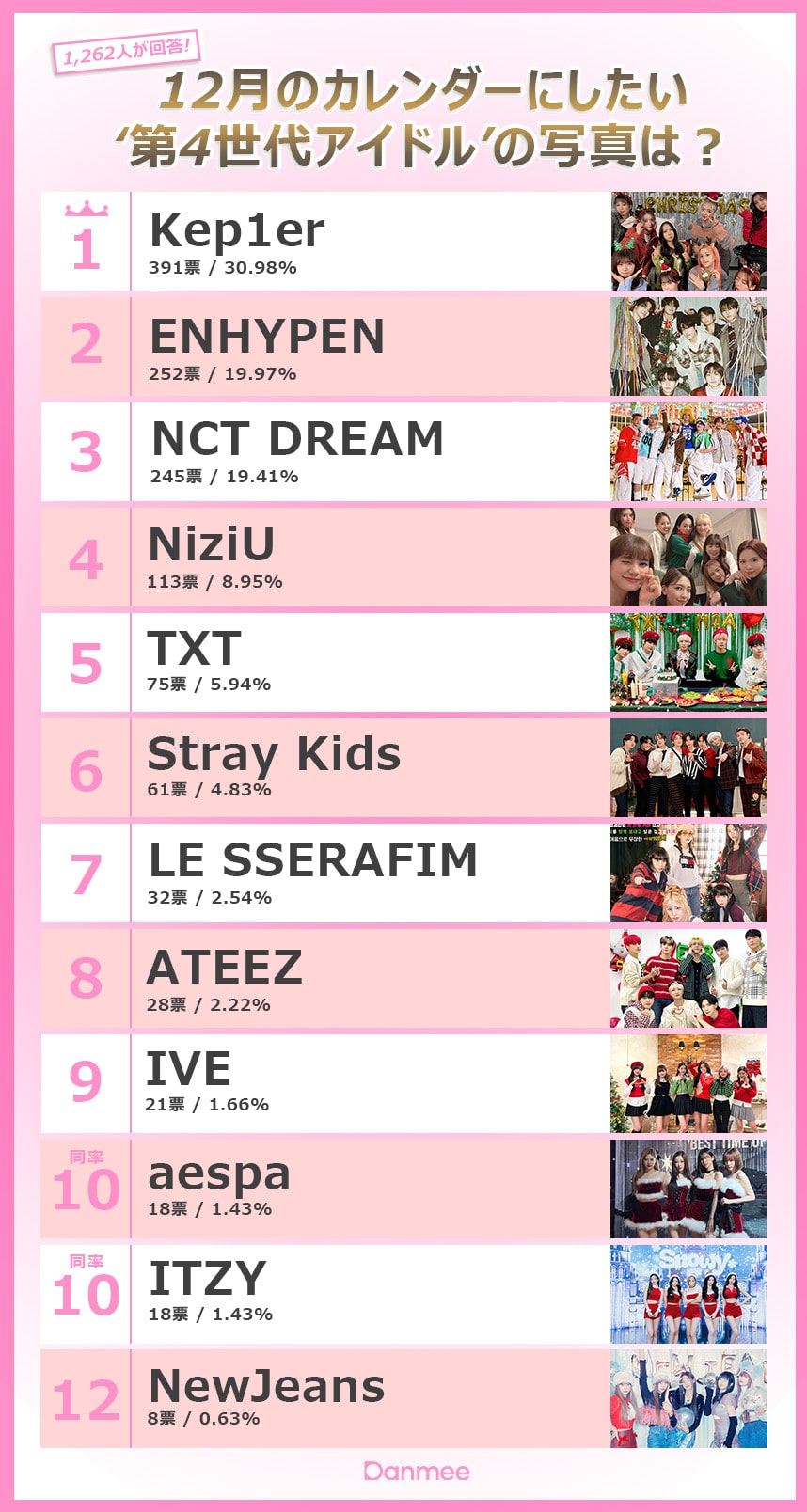 【1262名参加】Kep1er「12月のカレンダーにしたいK-POP第4世代アイドル」1位に！ - 2ページ目 (2ページ中) - DANMEE ダンミ