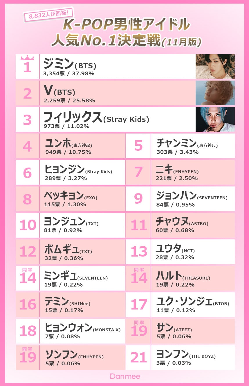 【8832人参加！】BTS ジミン「11月 人気No.1 K-POP男性アイドル」調査で1位に！ - 2ページ目 (2ページ中) - DANMEE ダンミ
