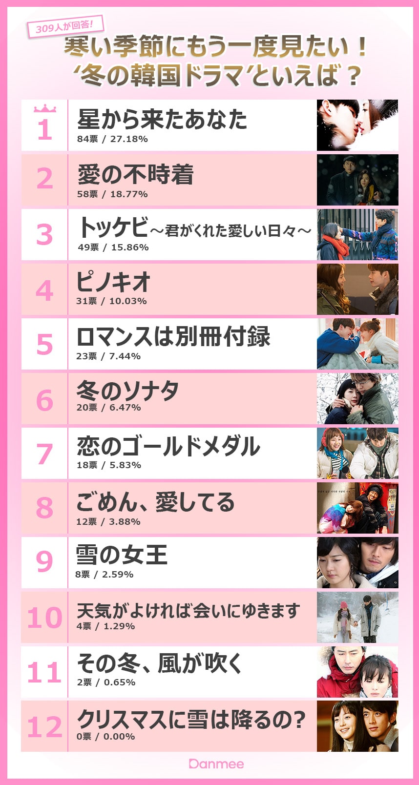 キム・スヒョン主演「星から来たあなた」‘もう一度見たい！冬の韓国ドラマ’1位に輝く！ - 2ページ目 (2ページ中) - DANMEE ダンミ