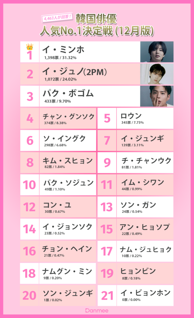 【4463名参加】イ・ミンホ 「Danmee 12月人気No.1 韓国俳優」調査で1位に！ - 2ページ目 (2ページ中) - DANMEE ダンミ