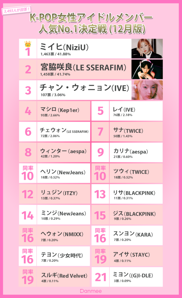 NiziU ミイヒ「12月 人気No.1 K-POP女性アイドル」調査で1位に！ - 2ページ目 (2ページ中) - DANMEE ダンミ