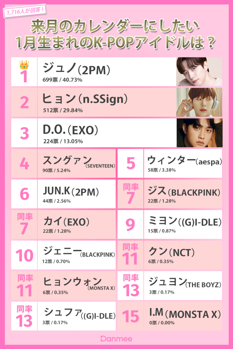 2PM ジュノ「1月のカレンダーにしたい！1月生まれのK-POPアイドル」調査で1位に - 2ページ目 (2ページ中) - DANMEE ダンミ