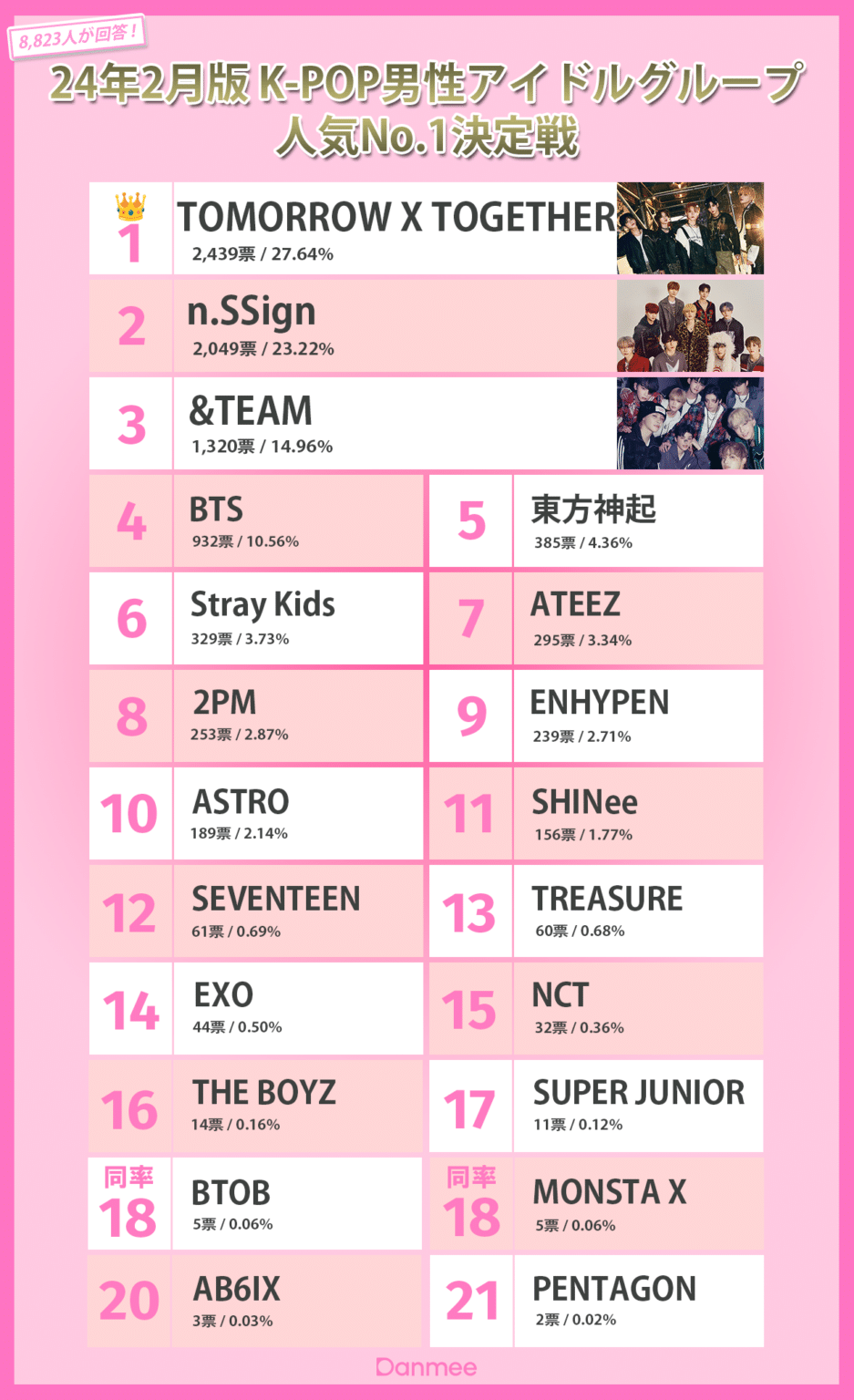 【8823人回答】TXT「24年2月K-POP男性アイドルグループ人気No.1決定戦」調査で1位に！ - 2ページ目 (2ページ中) - DANMEE ダンミ