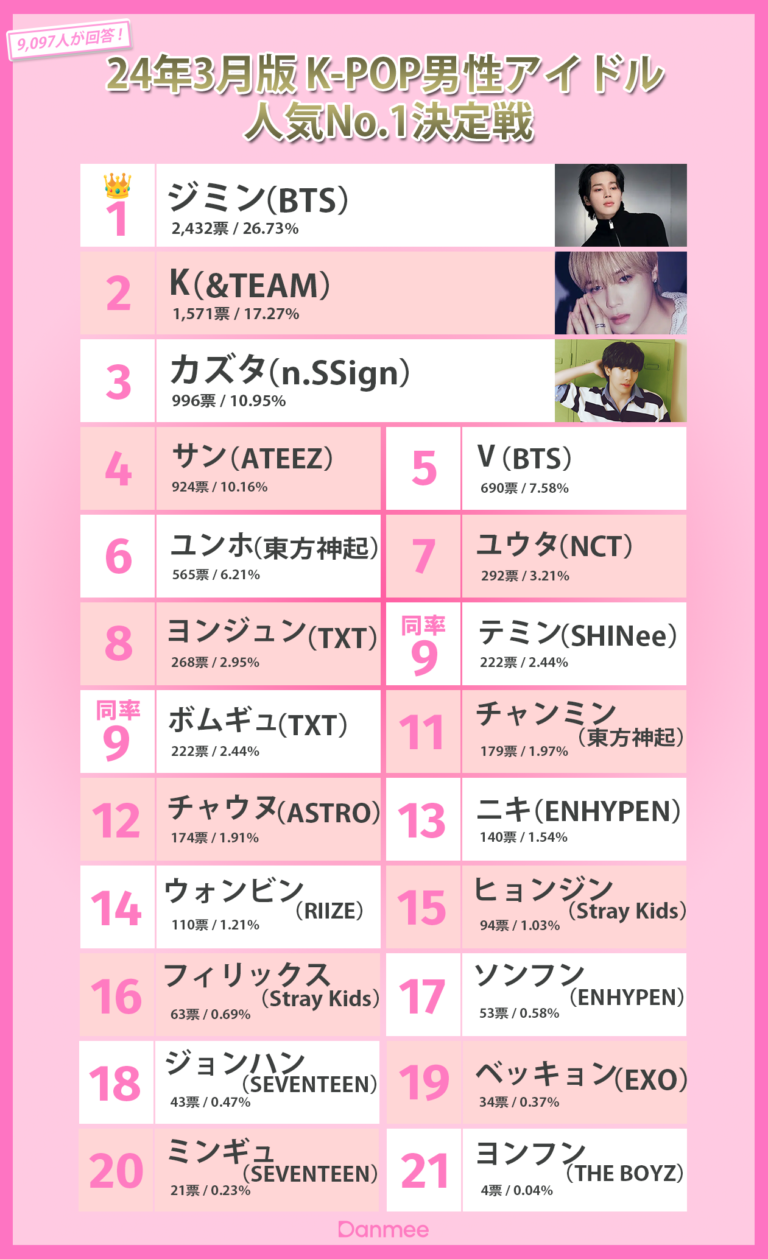 【9097人回答】BTS ジミン「24年3月版 K-POP男性アイドル 人気No.1」調査で1位に！ - 2ページ目 (2ページ中) - DANMEE ダンミ