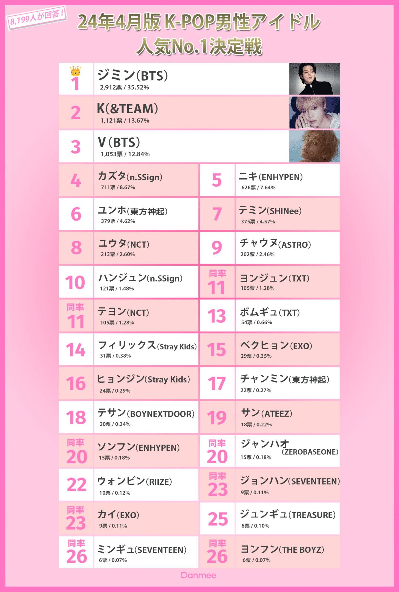 【8199人回答】ジミン「24年4月版 K-POP男性アイドル 人気No.1」調査で1位に！ - 2ページ目 (2ページ中) - DANMEE ダンミ