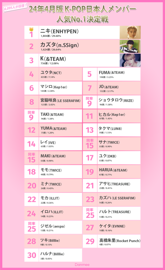 【6095人回答】ENHYPEN ニキ「24年4月版 K-POP日本人メンバー 人気No.1決定戦」で1位に！ - 2ページ目 (2ページ中) - DANMEE ダンミ