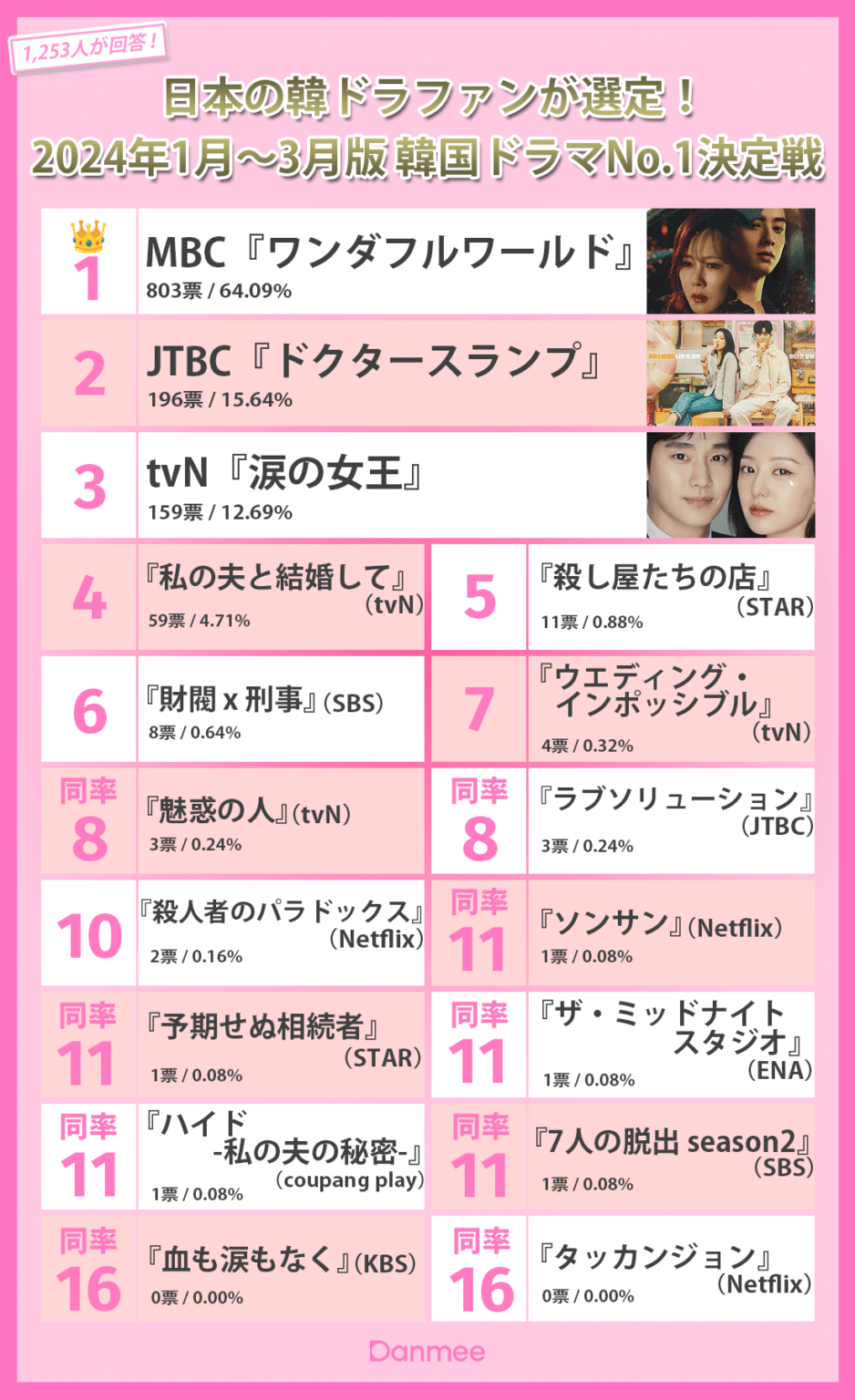 チャウヌ主演「ワンダフルワールド」日本の韓ドラファンが選ぶ第一四半期No.1作品に！ - 2ページ目 (2ページ中) - DANMEE ダンミ