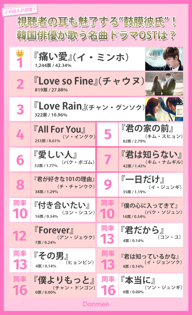 イ・ミンホが歌うあの曲「視聴者の耳も魅了する韓国ドラマOST」アンケート調査で1位に！ - 2ページ目 (2ページ中) - DANMEE ダンミ
