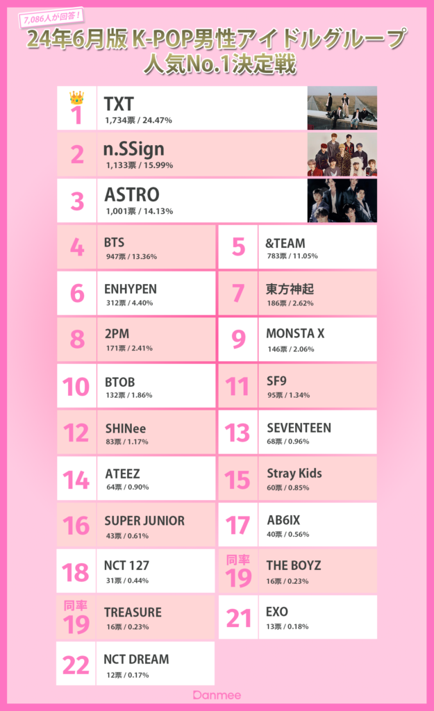 【7086人回答】TXT「24年6月K-POP男性アイドルグループ人気No.1決定戦」で1位に！ - 2ページ目 (2ページ中) - DANMEE ダンミ