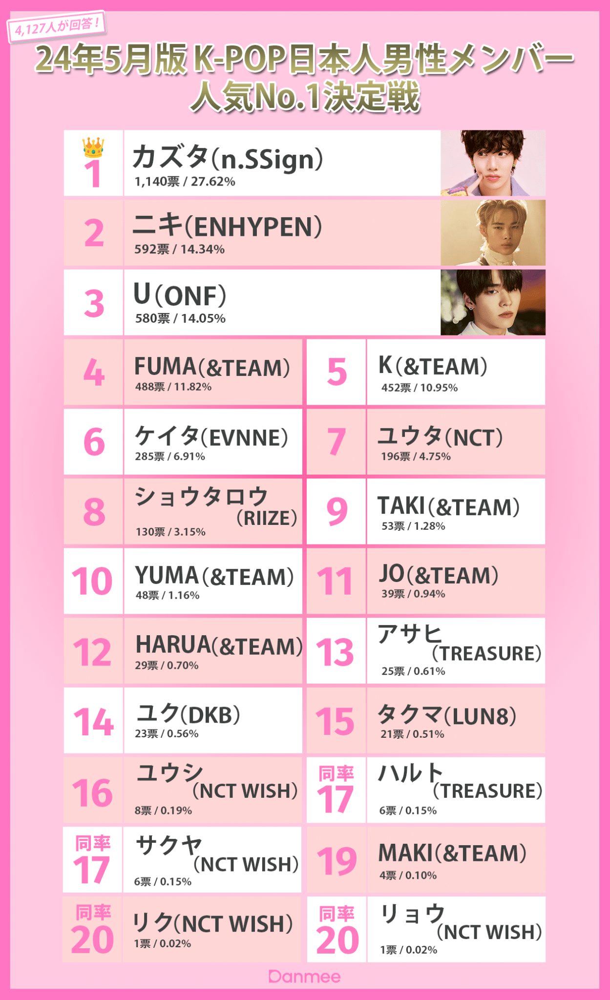 n.SSign カズタ「5月K-POP日本人男性メンバー人気No.1決定戦」の1位に！ - 2ページ目 (2ページ中) - DANMEE ダンミ