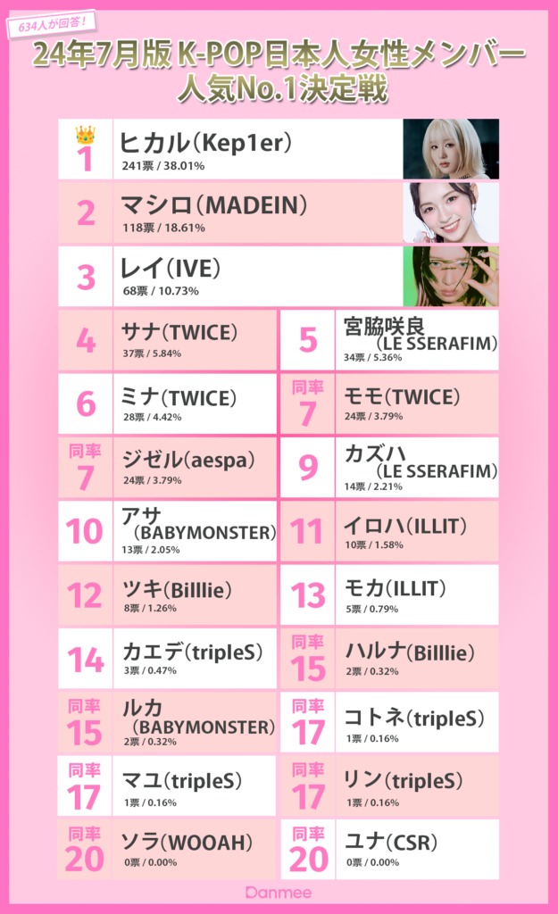 Kep1er ヒカル「24年7月K-POP日本人女性メンバー人気決定戦」で1位に輝く！ - 2ページ目 (2ページ中) - DANMEE ダンミ