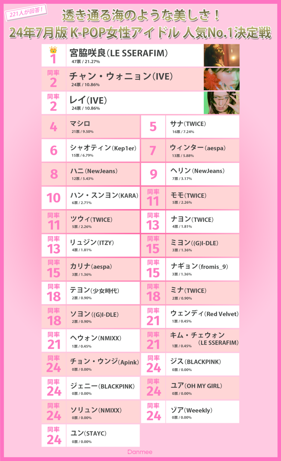 LE SSERAFIM 宮脇咲良「24年7月版 K-POP女性アイドル決定戦」で1位に！ - 2ページ目 (2ページ中) - DANMEE ダンミ