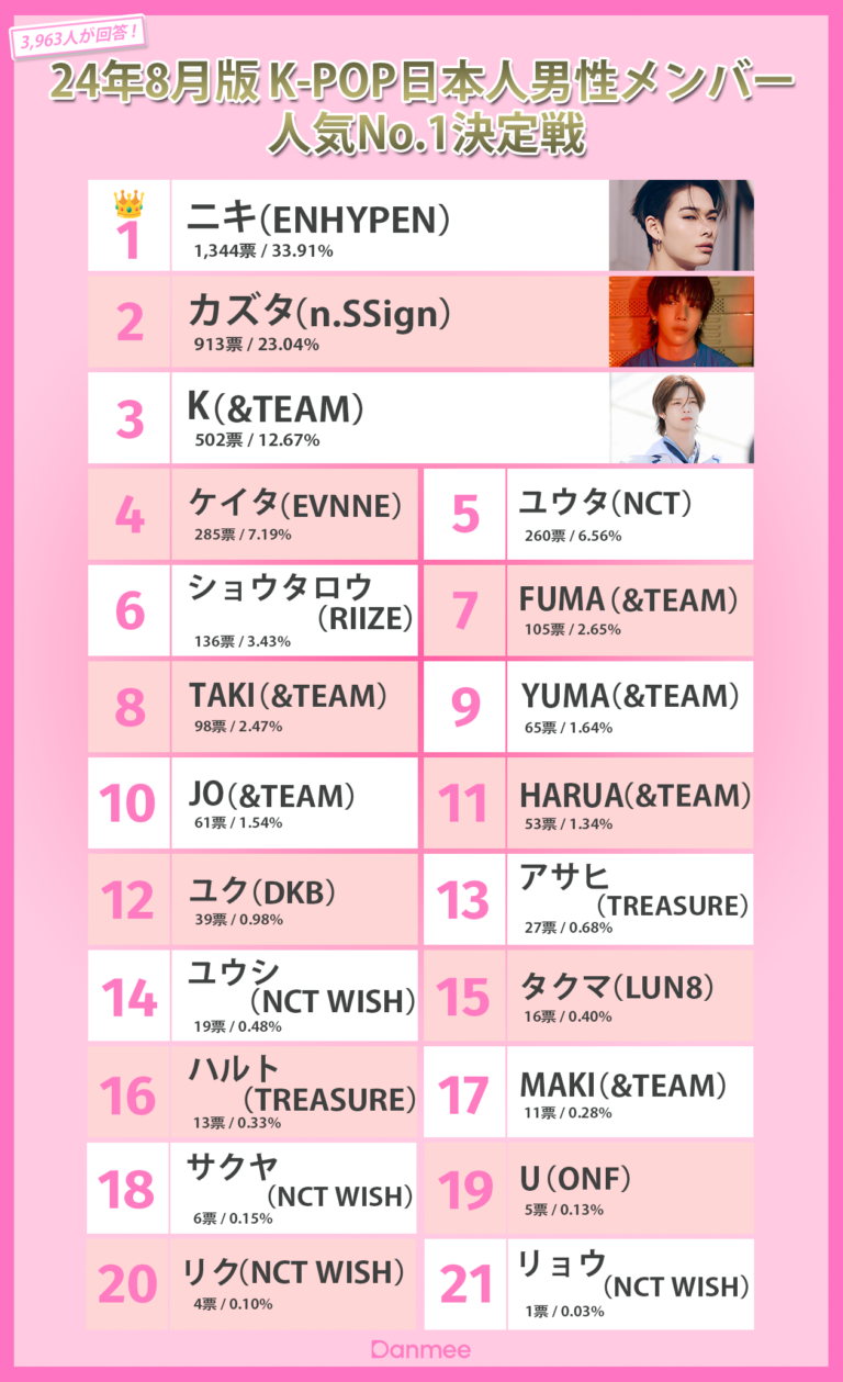 ENHYPEN ニキ「24年8月K-POP日本人男性メンバー人気決定戦」調査で1位に輝く！ - 2ページ目 (2ページ中) - DANMEE ダンミ