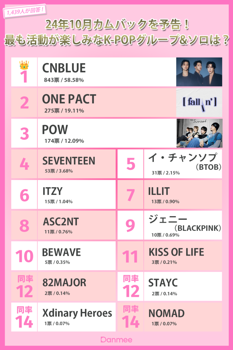 CNBLUE、最も楽しみな「10月カムバック K-POPグループ&ソロ」の1位に輝く！ - 2ページ目 (2ページ中) - DANMEE ダンミ