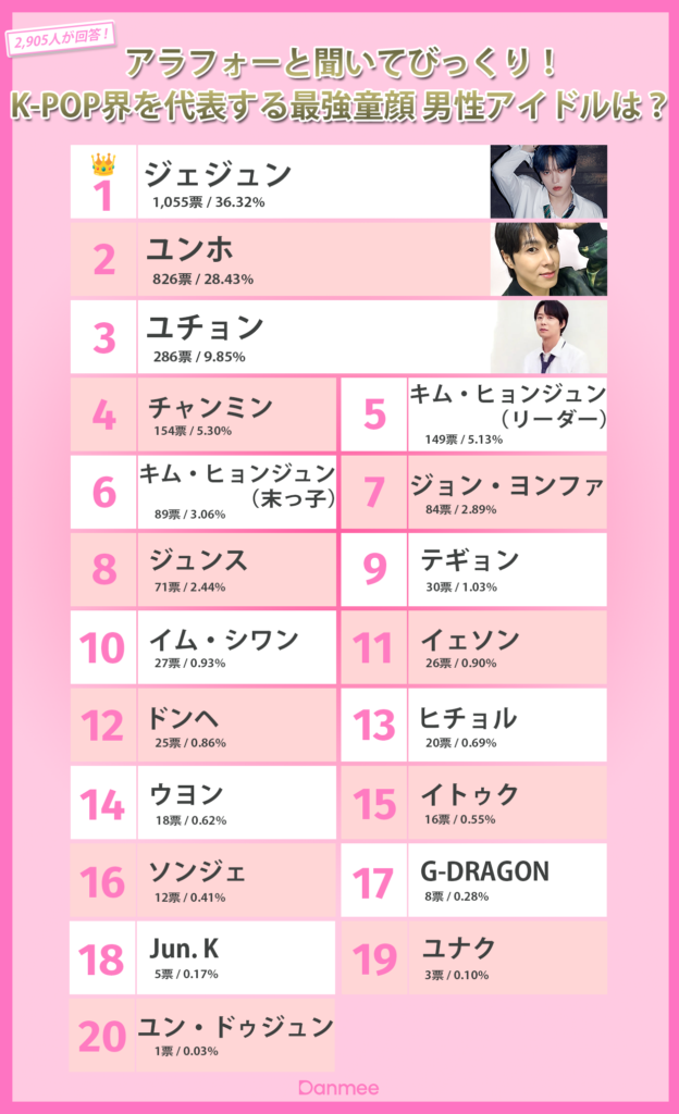 日本のK-POPファンが選んだ「最強童顔を誇る韓国男性アイドルのNo.1」はジェジュン！ - 2ページ目 (2ページ中) - DANMEE ダンミ