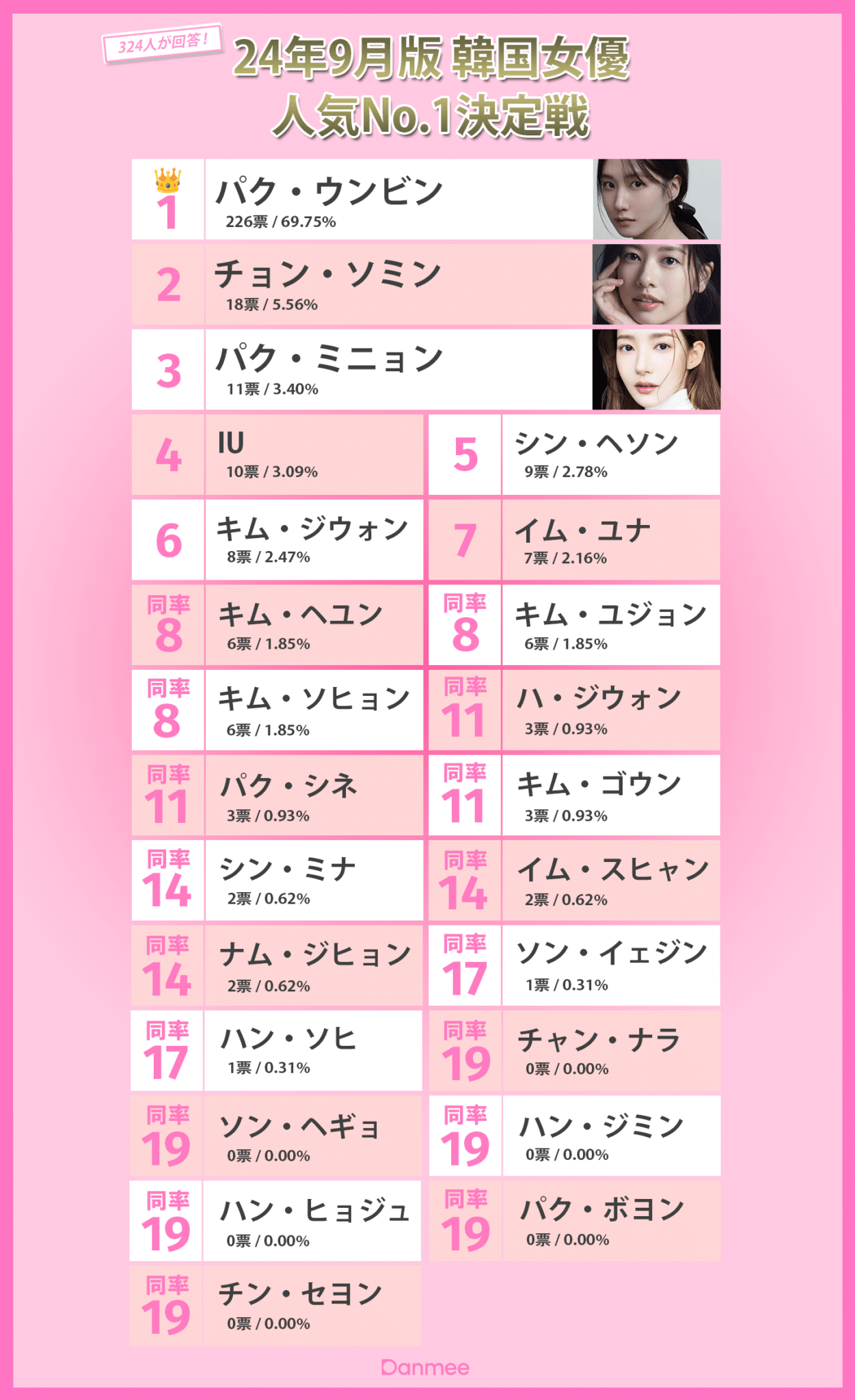 パク・ウンビン「Danmee 24年9月韓国女優人気決定戦」の1位に輝く！ - 2ページ目 (2ページ中) - DANMEE ダンミ