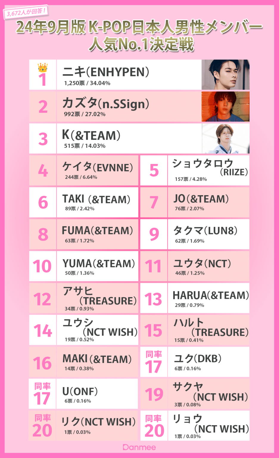 ENHYPEN ニキ「24年9月版 K-POP日本人男性メンバー人気投票」で1位に！3カ月連続の快挙 - 2ページ目 (2ページ中) - DANMEE ダンミ