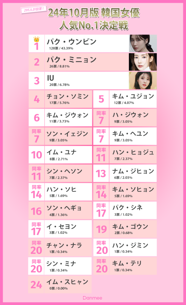 295票中128票獲得！パク・ウンビン「Danmee 24年10月韓国女優人気決定戦」の1位に！ - 2ページ目 (2ページ中) - DANMEE ダンミ