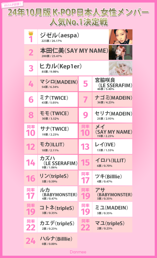 aespa ジゼル「Danmee 24年10月K-POP日本人女性メンバー人気決定戦」で1位に！ - 2ページ目 (2ページ中) - DANMEE ダンミ