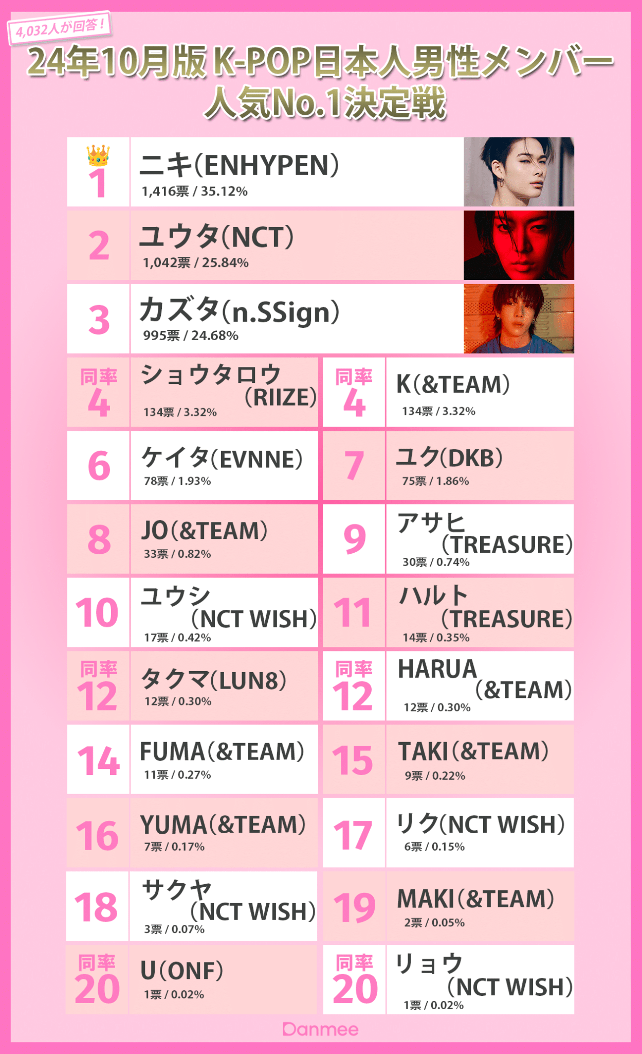 【4032人参加】ENHYPEN ニキ「K-POP日本人男性メンバー」人気調査で1位に！ - 2ページ目 (2ページ中) - DANMEE ダンミ