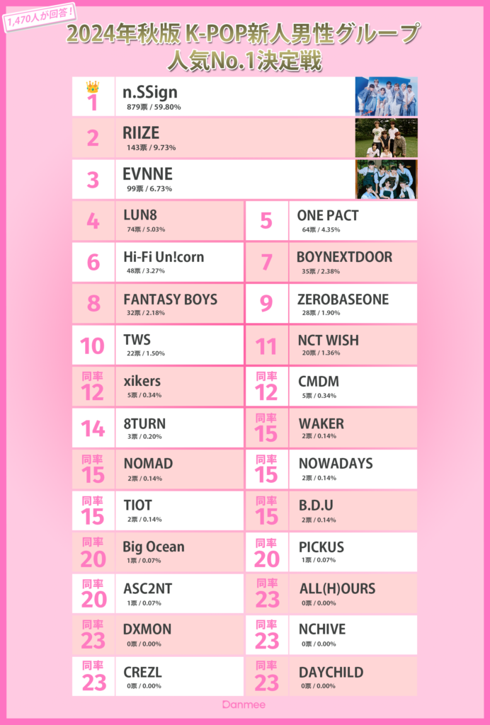1470人が投票に参加！n.SSign「K-POP新人男性グループ人気決定戦」調査で1位 - 2ページ目 (2ページ中) - DANMEE ダンミ