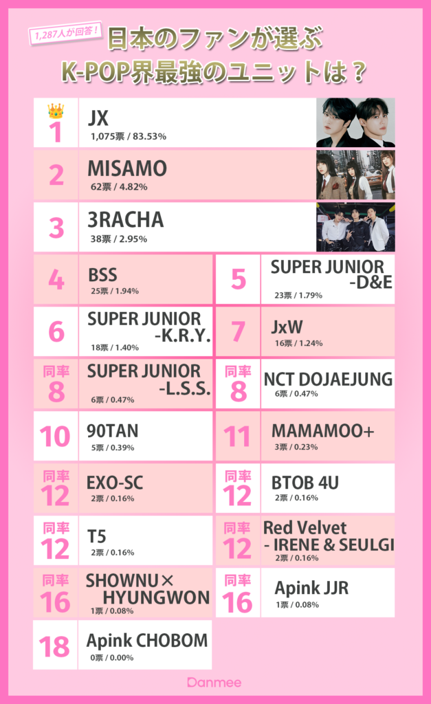 ジェジュン & ジュンス (JX)、日本のファンが選ぶ「K-POP界最強のユニット」調査で1位 - 2ページ目 (2ページ中) - DANMEE ダンミ