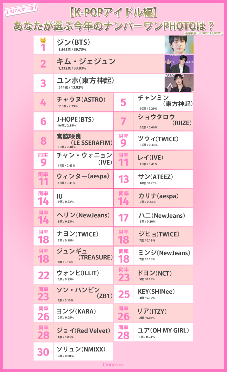 【K-POPアイドル編】BTS ジン「今年のナンバーワンPHOTO」で1位に（候補30枚） - 2ページ目 (2ページ中) - DANMEE ダンミ