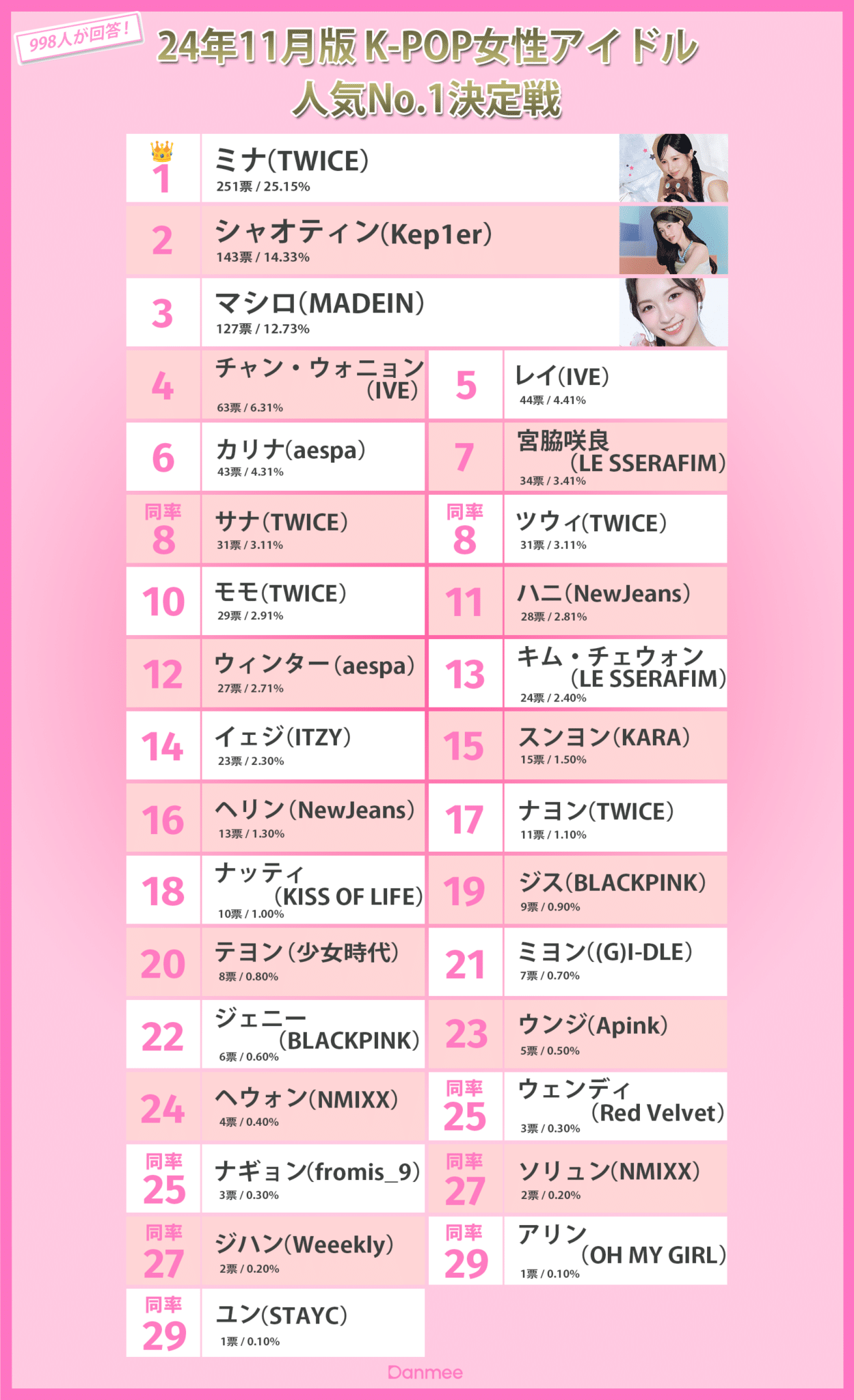 TWICE ミナ「24年11月版 K-POP女性アイドル」人気決定戦で1位獲得！ - 2ページ目 (2ページ中) - DANMEE ダンミ