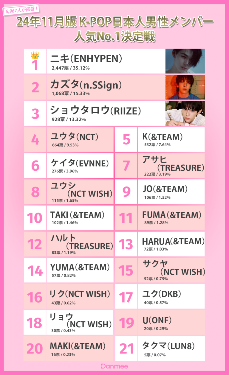 【6967人参加】11月版「K-POP日本人男性メンバー」人気決定戦 1位はENHYPENニキ！ - 2ページ目 (2ページ中) - DANMEE ダンミ