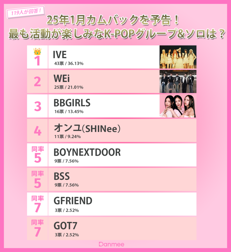 Danmee独自調査「最も楽しみな1月カムバックのK-POPグループ」は･･6人組ガールズグループのIVE！ - 2ページ目 (2ページ中) - DANMEE ダンミ