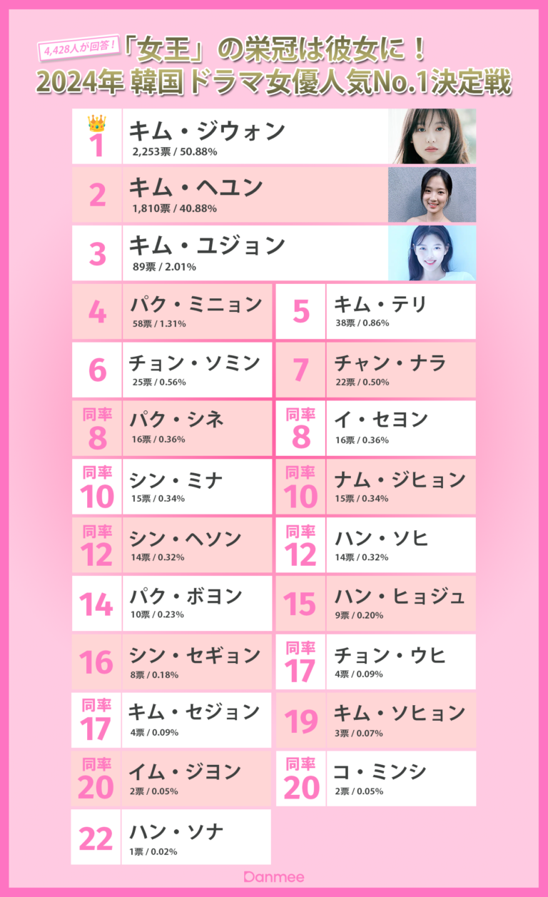 トップ女優22人の中1位！キム・ジウォン、読者が選んだ「2024年の韓国女優」に輝く - 2ページ目 (2ページ中) - DANMEE ダンミ