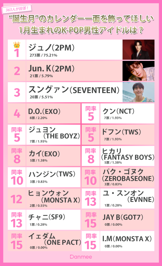 2PM ジュノ、1月のカレンダー一面を飾ってほしいK-POP男性アイドルの1位に！ - 2ページ目 (2ページ中) - DANMEE ダンミ