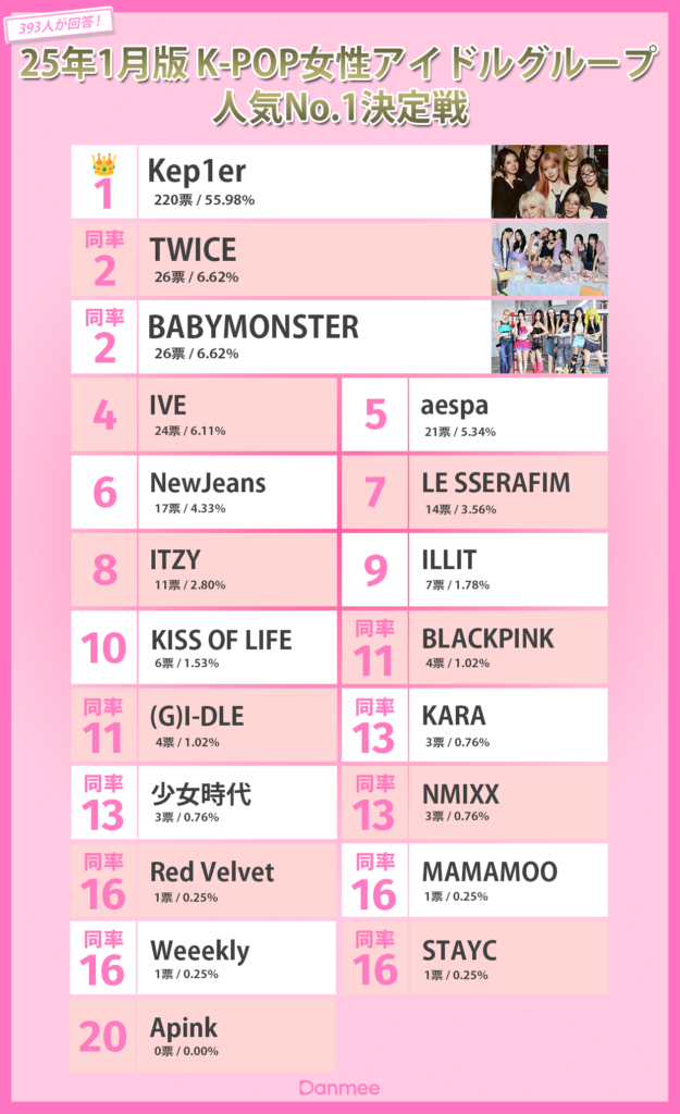 Danmee「25年1月版 K-POP女性アイドルグループ人気No.1決定戦」の1位に輝いたのは･･Kep1er！ - 2ページ目 (2ページ中) - DANMEE ダンミ