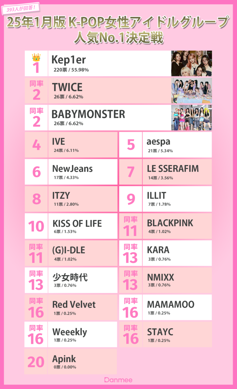 Danmee「25年1月版 K-POP女性アイドルグループ人気No.1決定戦」の1位に輝いたのは･･Kep1er！ - 2ページ目 (2ページ中) - DANMEE ダンミ