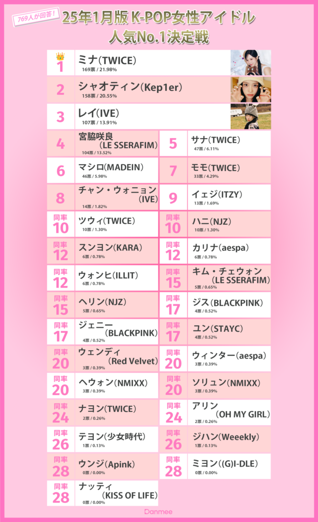 TWICE ミナ「25年1月版 K-POP女性アイドル」人気決定戦で1位に輝く！ - 2ページ目 (2ページ中) - DANMEE ダンミ