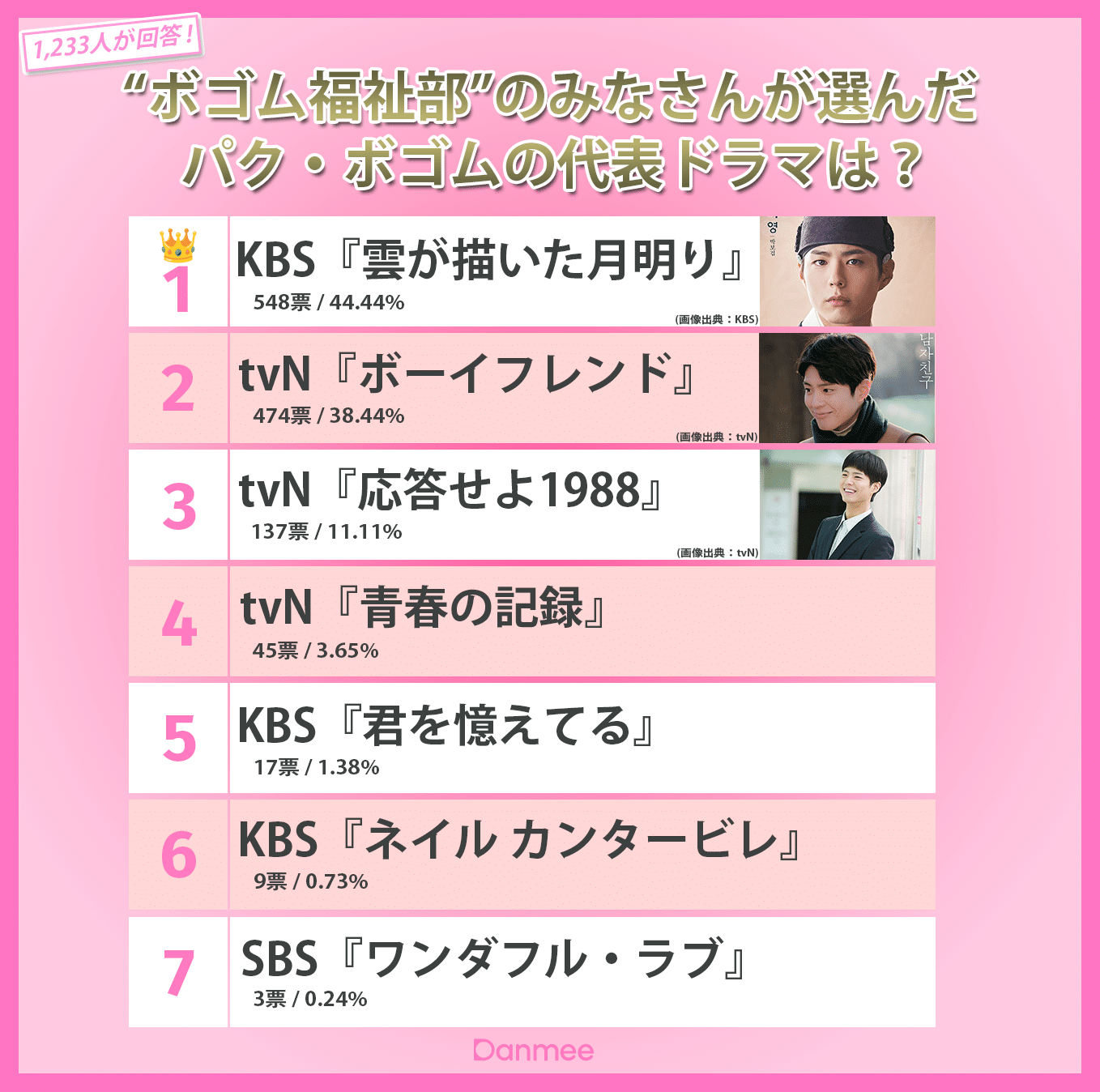 日本の韓国ドラマファンが厳選！爽やか韓流代表 パク・ボゴム出演ドラマトップ3 - 2ページ目 (2ページ中) - DANMEE ダンミ