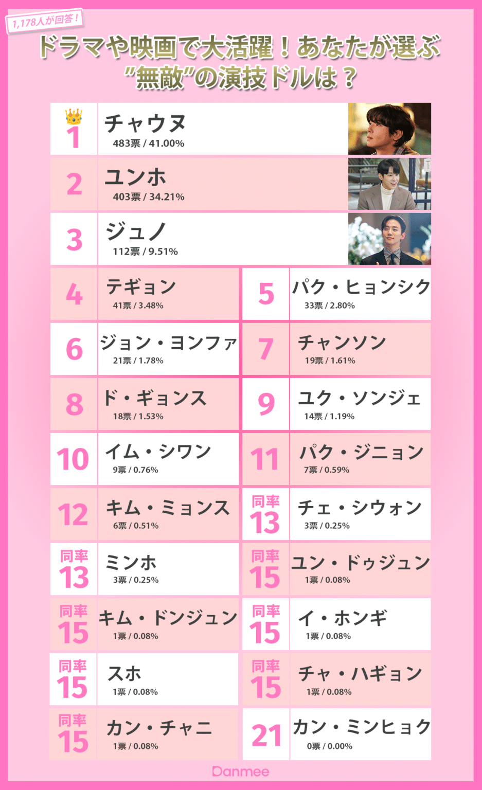 チャウヌ？ジュノ？日本の韓ドラファンが選んだ「最強の演技ドル」ベスト5 - 2ページ目 (2ページ中) - DANMEE ダンミ