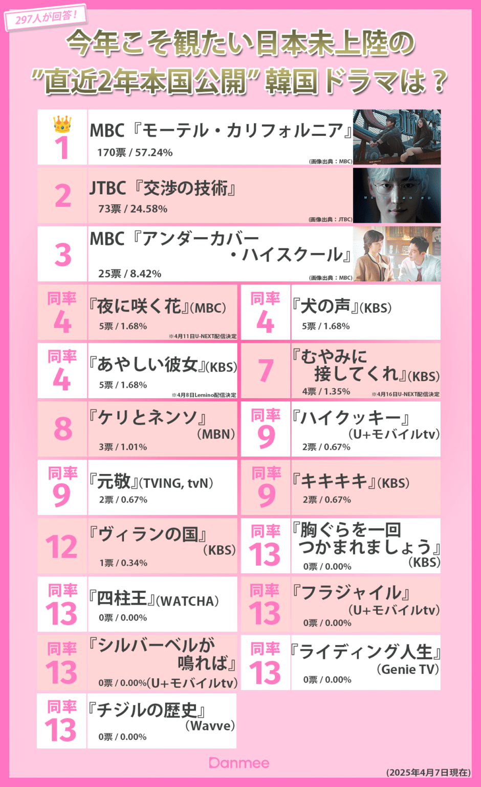 まだ封印中‥日本のファンが選んだ「早く観たい」韓国ドラマ近作ベスト3 - 2ページ目 (2ページ中) - DANMEE ダンミ