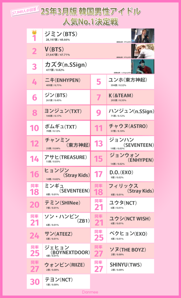 57949人参加！混戦の末、BTS ジミンが「25年3月版 韓国男性アイドル 人気決定戦」の1位に - 2ページ目 (2ページ中) - DANMEE ダンミ