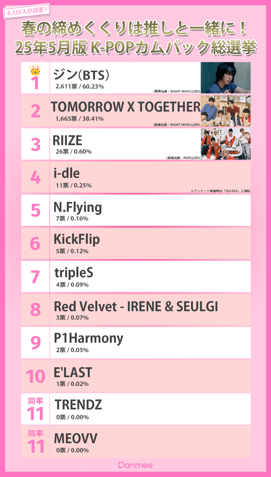 「Echo」BTS ジン、ファンが楽しみな"5月カムバック K-POPアーティスト"の1位に！ - 2ページ目 (2ページ中) - DANMEE ダンミ