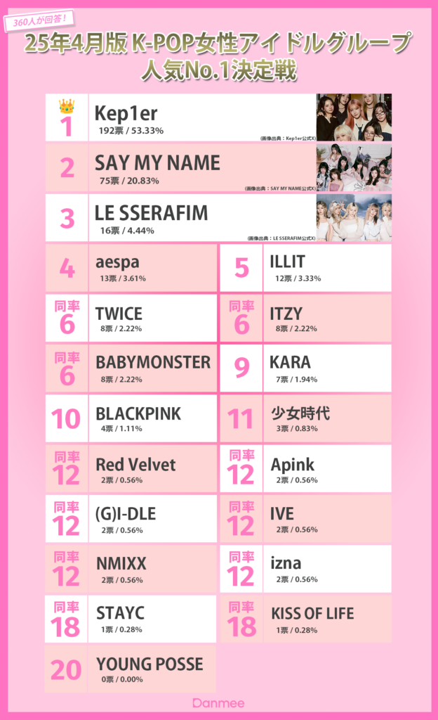 Kep1erが堂々1位！「25年4月版 K-POP女性アイドルグループ人気No.1決定戦」結果発表 - 2ページ目 (2ページ中) - DANMEE ダンミ