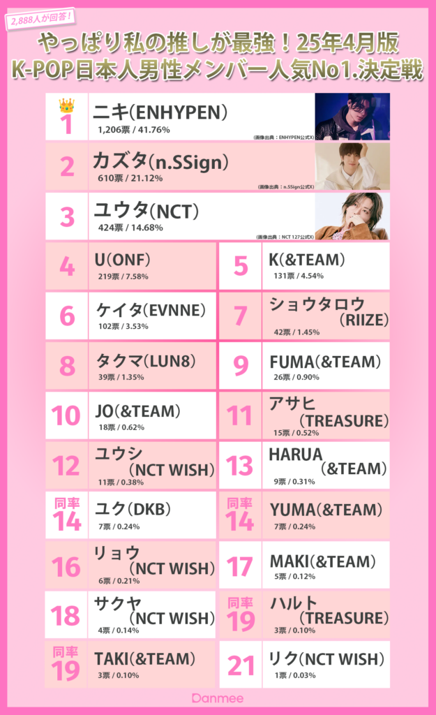 【2888名参加】ENHYPEN ニキが「25年4月版 K-POP日本人男性メンバー人気No.1決定戦」1位に！ - 2ページ目 (2ページ中) - DANMEE ダンミ