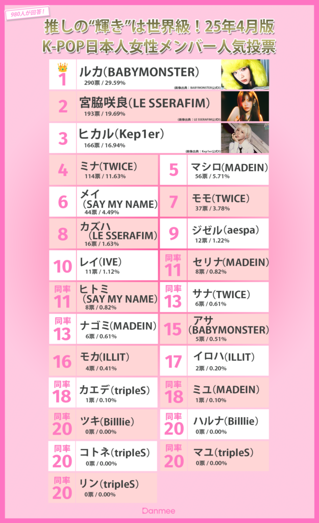 “輝き”は世界級！BABYMONSTER ルカ「K-POP日本人女性メンバー」アンケートで5カ月連続1位 - 2ページ目 (2ページ中) - DANMEE ダンミ