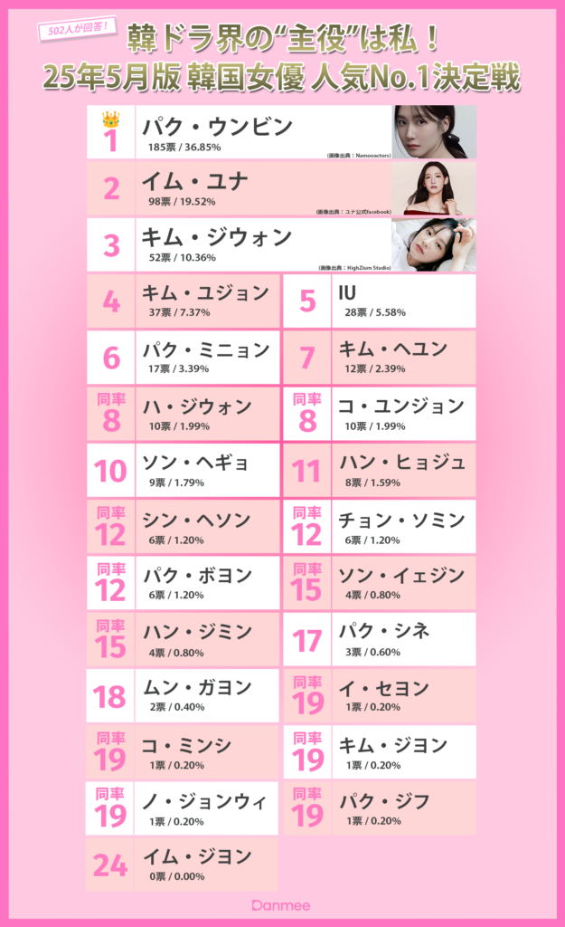 “サイコパス演技”が好評！パク・ウンビン「25年5月韓国ドラマ女優」調査でNo.1に - 2ページ目 (2ページ中) - DANMEE ダンミ