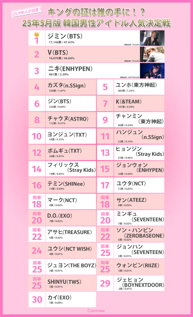 “帰ってきたキング”に世界中が熱視線！BTS ジミン「25年5月版 韓国男性アイドル人気決定戦」1位に - 2ページ目 (2ページ中) - DANMEE ダンミ