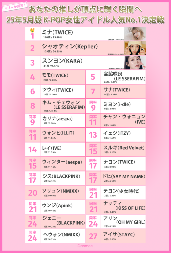TWICE ミナ「25年5月版 K-POP女性アイドル人気No.1決定戦」アンケート調査で1位に - 2ページ目 (2ページ中) - DANMEE ダンミ
